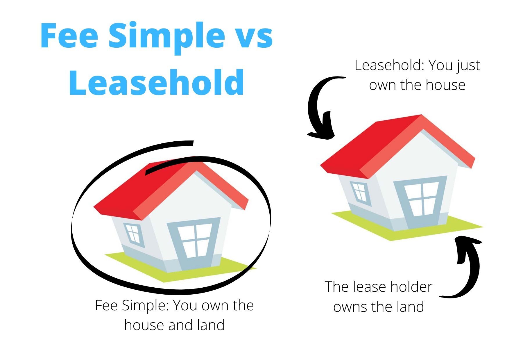 Fee Simple vs Leasehold, Real Estate Oahu | Kamehameha Realty